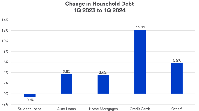 Consumer Spending | U.S. Bank