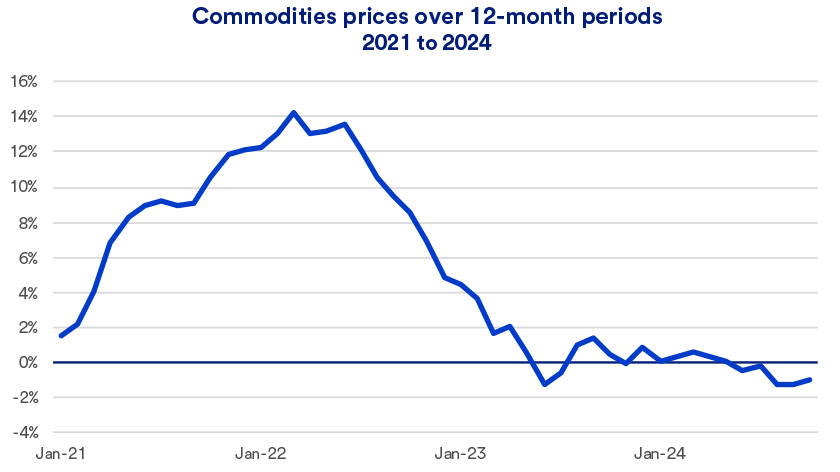 How Commodity Prices Can Impact the Market and Inflation | U.S. Bank
