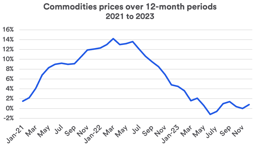 How Commodity Prices Can Impact the Market and Inflation | U.S. Bank