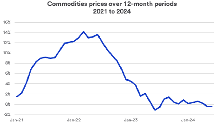 How Commodity Prices Can Impact the Market and Inflation | U.S. Bank