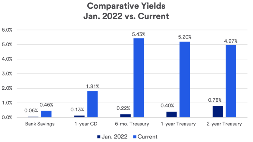 Cash management and investing strategies when interest rates are up | U ...