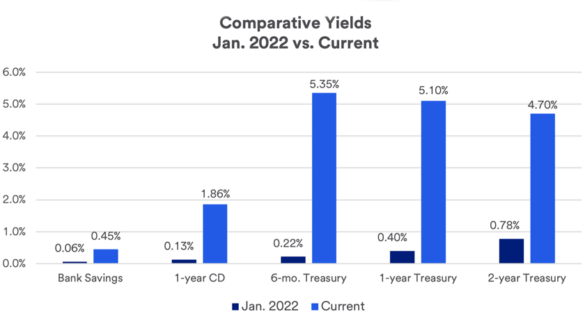 Cash management and investing strategies when interest rates are up | U ...