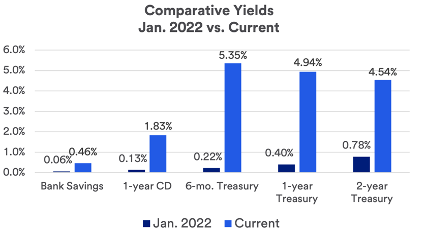 Cash management and investing strategies when interest rates are up | U ...