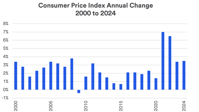 Analysis: Assessing Inflation’s Impact | U.S. Bank