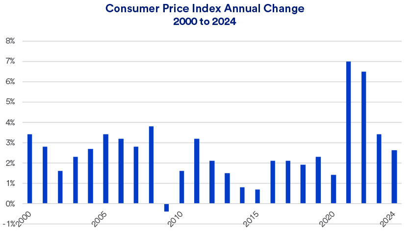 Analysis: Assessing Inflation’s Impact | U.S. Bank