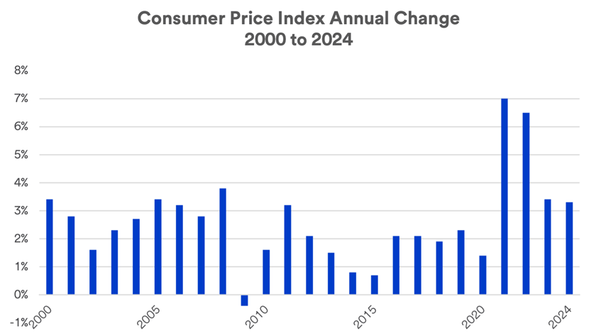 Analysis: Assessing Inflation’s Impact | U.S. Bank