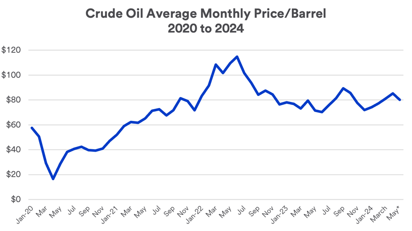 How Commodity Prices Can Impact the Market and Inflation | U.S. Bank