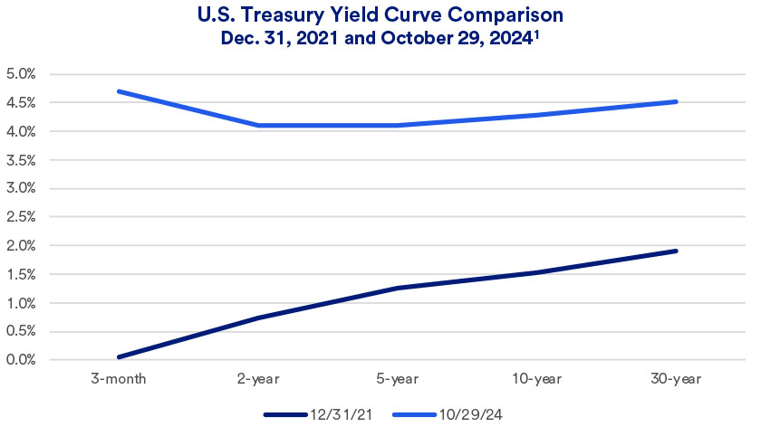 How Changing Interest Rates Affect Bonds | U.S. Bank