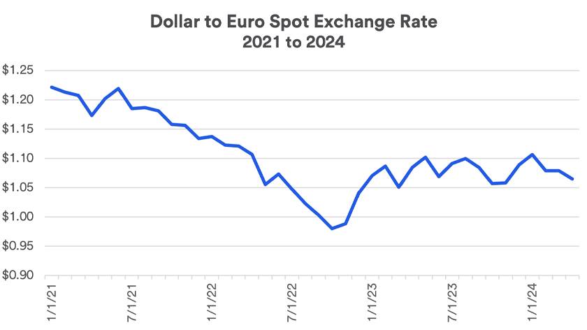 What Does the Fluctuating Value of the U.S. Dollar Mean for Investors ...