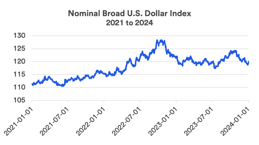 What Does the Fluctuating Value of the U.S. Dollar Mean for Investors ...