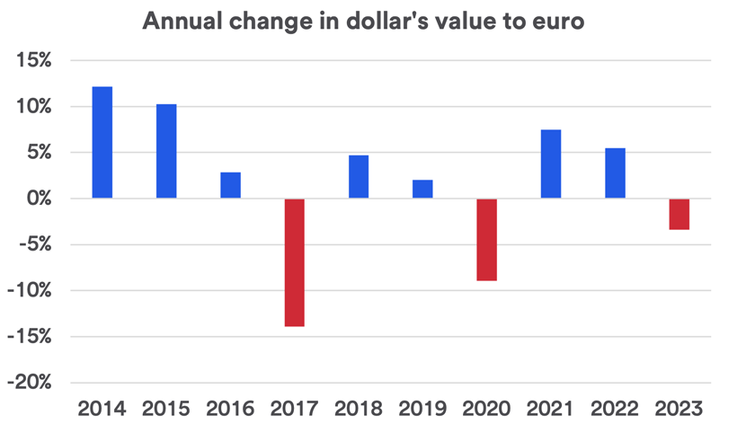 What Does the Fluctuating Value of the U.S. Dollar Mean for Investors ...