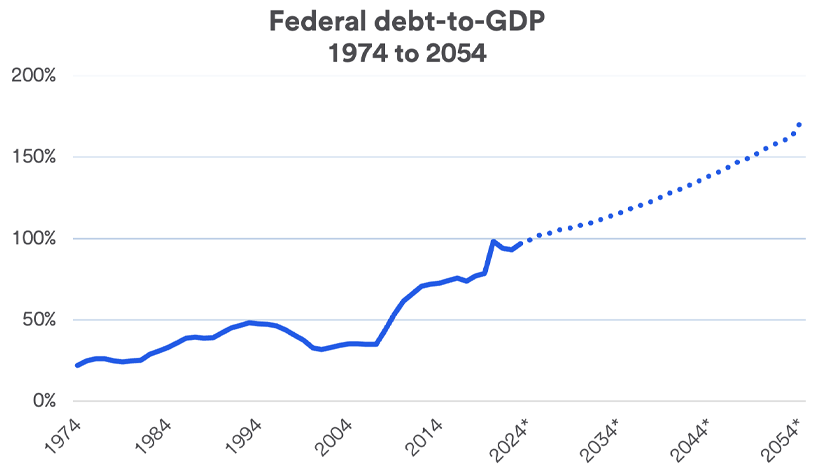 The Impact of U.S. National Debt on Investments | U.S. Bank