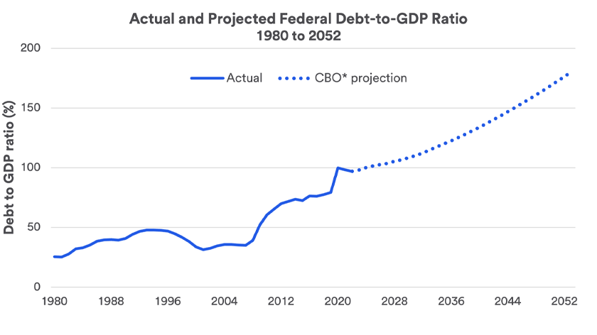 The Impact of U.S. National Debt on Investments | U.S. Bank
