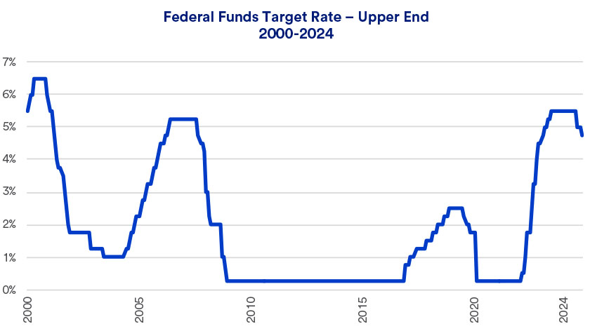 Federal Reserve Recalibrates Monetary Policy as Inflation Recedes | U.S ...