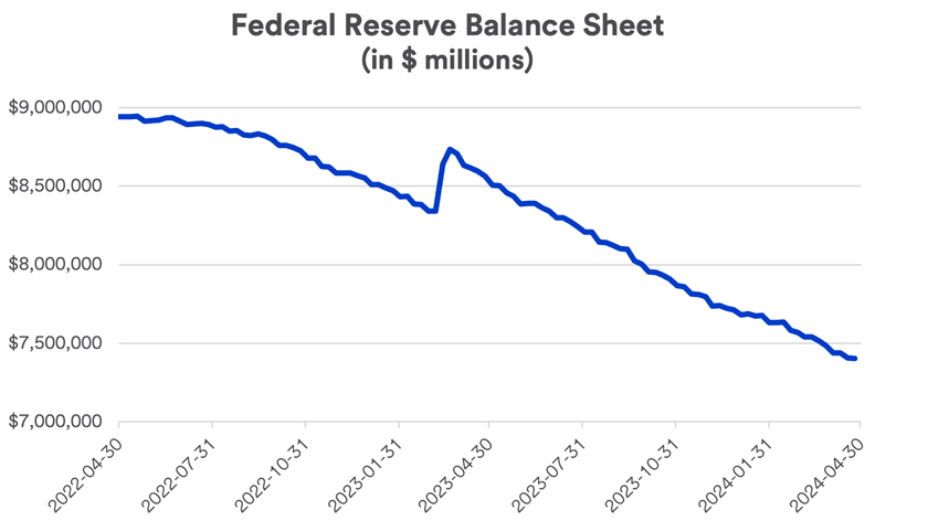 Federal Reserve Focuses Monetary Policy on Fighting Inflation | U.S. Bank