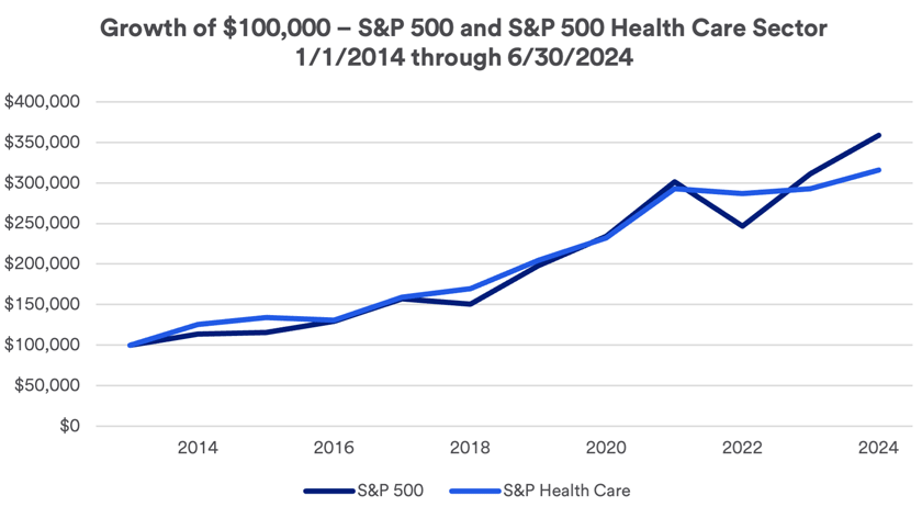 Healthcare Stocks in 2024 | U.S. Bank