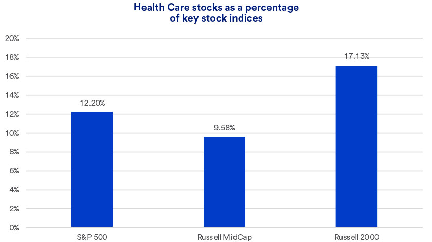 Healthcare Stocks in 2024 | U.S. Bank