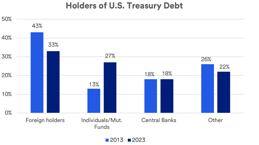 The Impact of U.S. National Debt on Investments | U.S. Bank