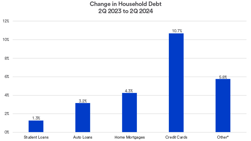 Consumer Spending | U.S. Bank