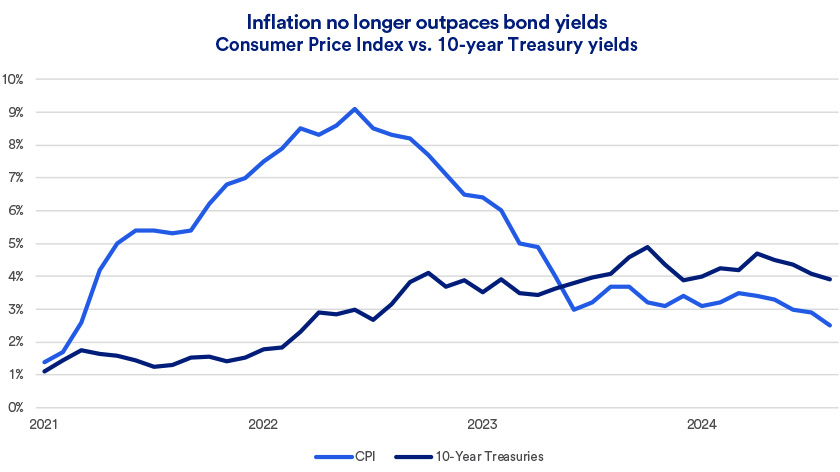 What are TIPS Bonds? | U.S. Bank