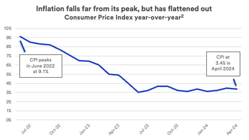 Analysis: Assessing Inflation’s Impact | U.S. Bank