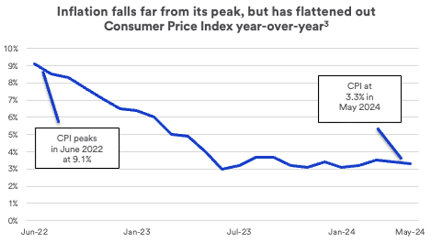 Analysis: Assessing Inflation’s Impact | U.S. Bank
