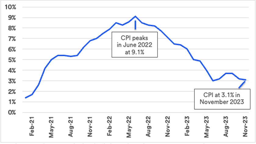 Analysis: Assessing Inflation’s Impact | U.S. Bank