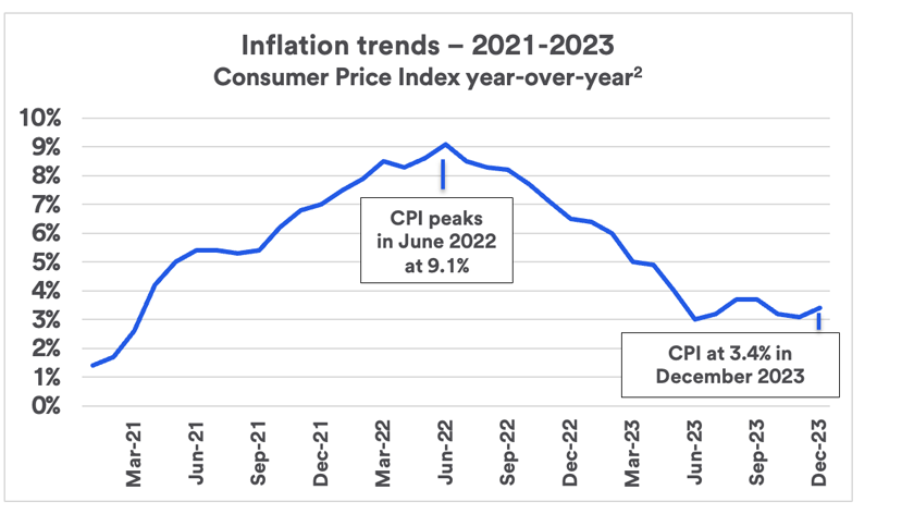 Analysis: Assessing Inflation’s Impact | U.S. Bank