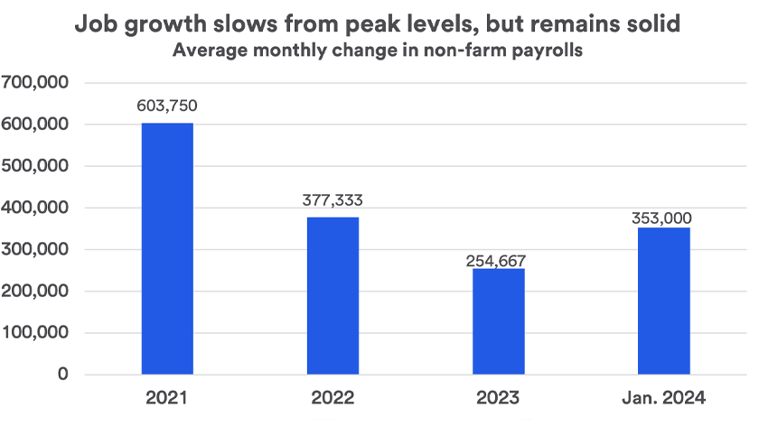 The Effect of the Job Market on the Economy | U.S. Bank
