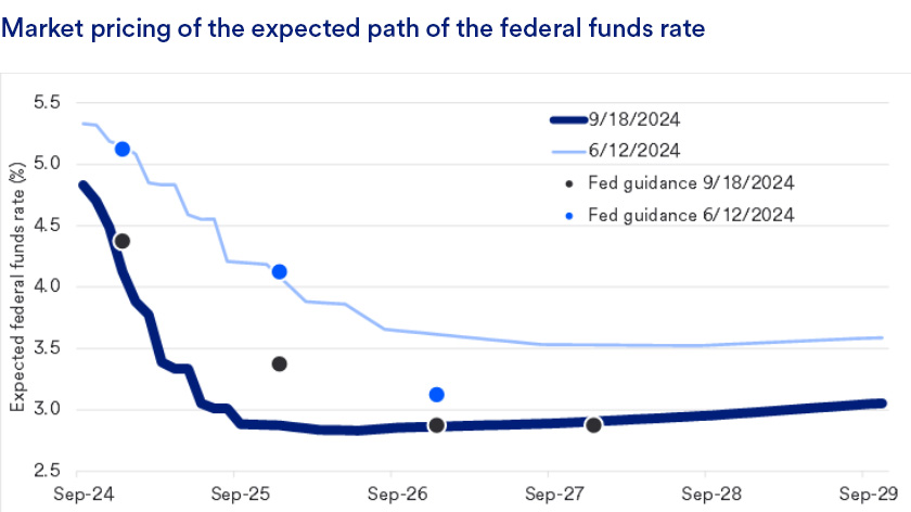 Fed initiates interest rate cuts with larger-than-normal 0.5% reduction ...