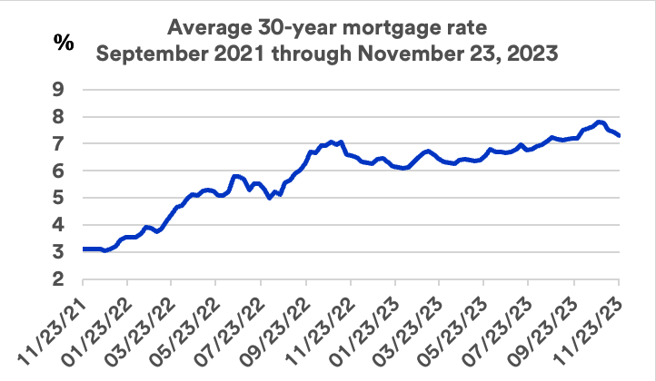 The Impact of Rising Interest Rates on the Housing Market | U.S. Bank