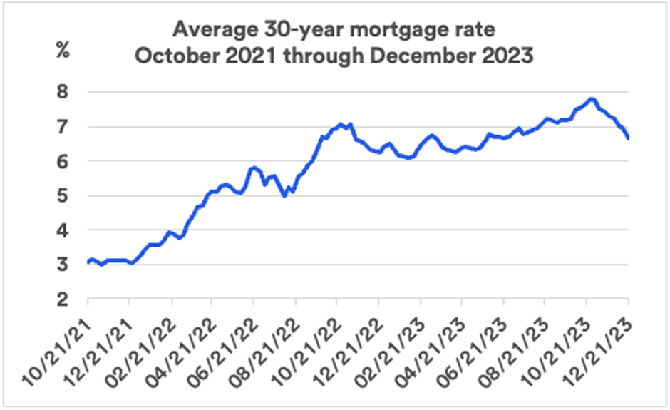 The Impact of Rising Interest Rates on the Housing Market | U.S. Bank