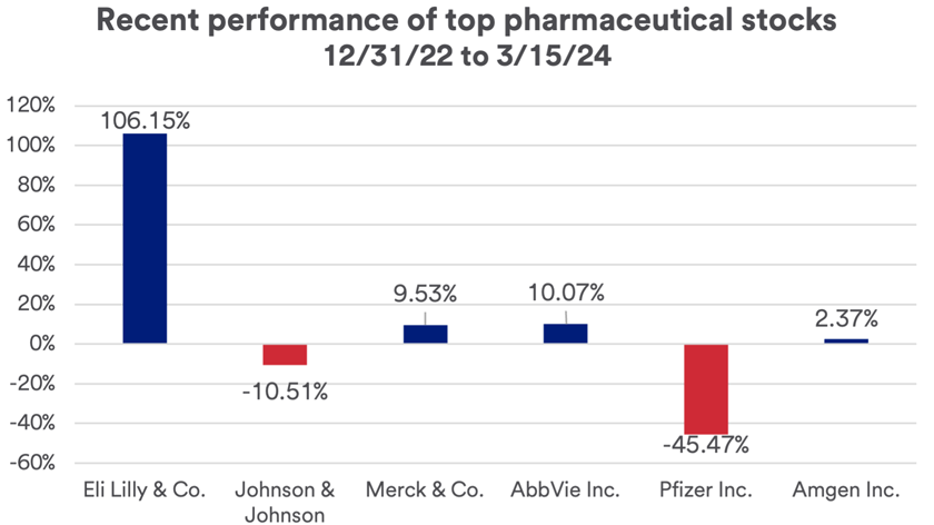 Healthcare Stocks in 2024 | U.S. Bank