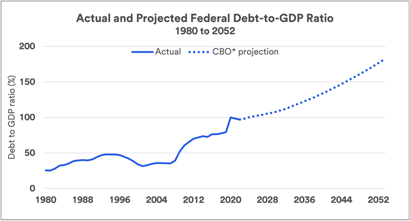 The Impact of U.S. National Debt on Investments | U.S. Bank