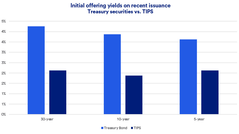 What are TIPS Bonds? | U.S. Bank