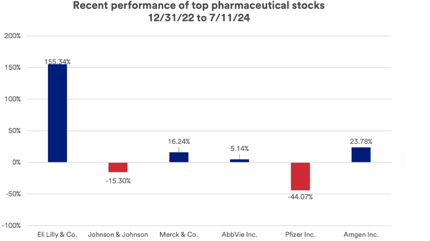 Healthcare Stocks in 2024 | U.S. Bank