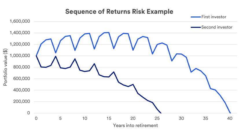 Sequence of Returns Risk and Impact on When to Retire | U.S. Bank