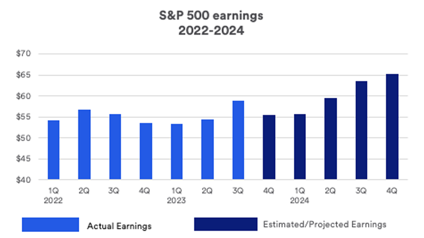 Investors Focus Attention on Corporate Earnings | U.S. Bank