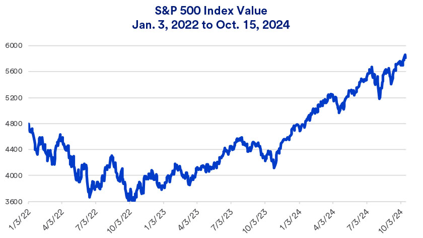 How Do Changing Interest Rates Affect the Stock Market? | U.S. Bank