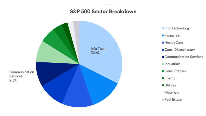 Investing in Tech Stocks | U.S. Bank