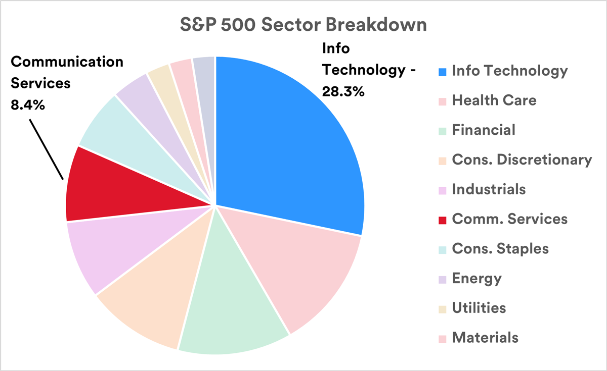 Investing in Tech Stocks | U.S. Bank
