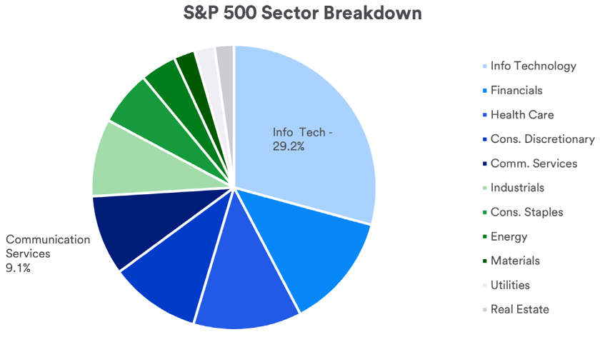 Investing in Tech Stocks | U.S. Bank