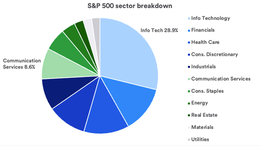 Investing in Tech Stocks | U.S. Bank