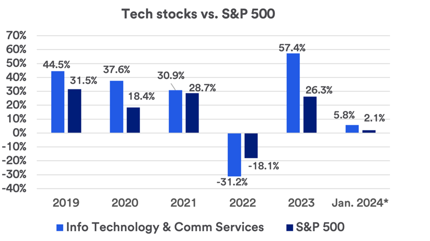 Investing in Tech Stocks | U.S. Bank