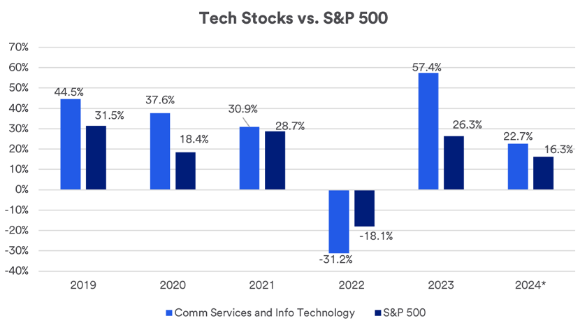Investing in Tech Stocks | U.S. Bank