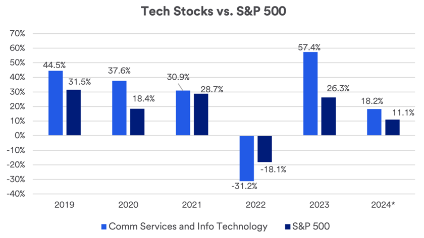 Investing in Tech Stocks | U.S. Bank