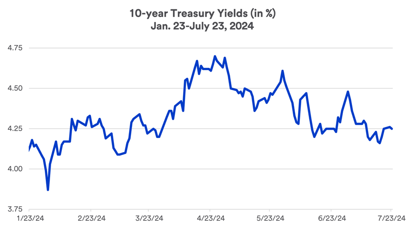 How Changing Interest Rates Affect Bonds | U.S. Bank