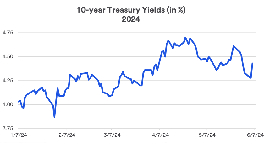 How Changing Interest Rates Affect Bonds | U.S. Bank