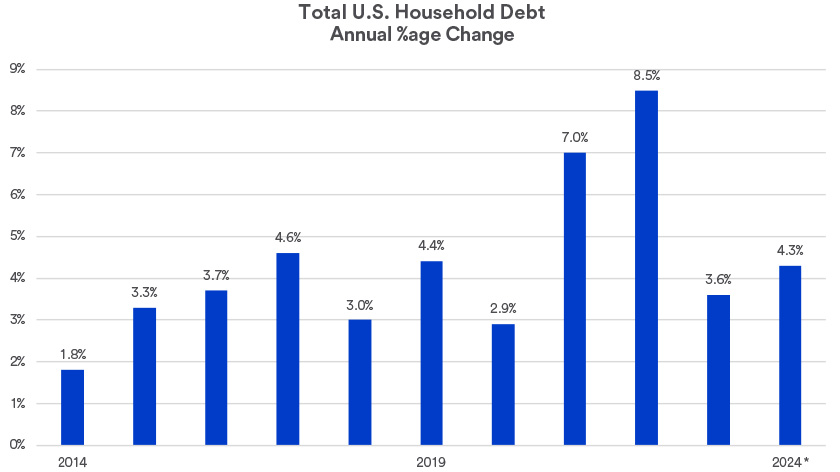 Consumer Spending | U.S. Bank