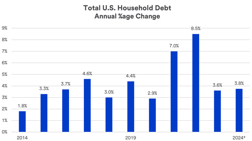 Consumer Spending | U.S. Bank